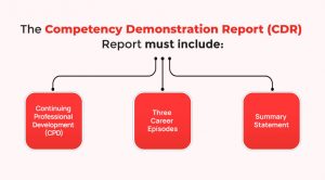 What are the documents required for CDR Report Writing?