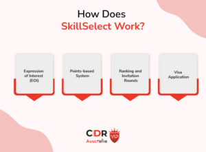 What is SkillSelect and how does it work? - CDRAustraliaVIP
